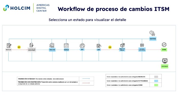 Workflow de proceso de cambios ITSM