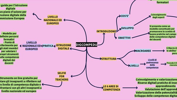 DigCompEdu | Genially