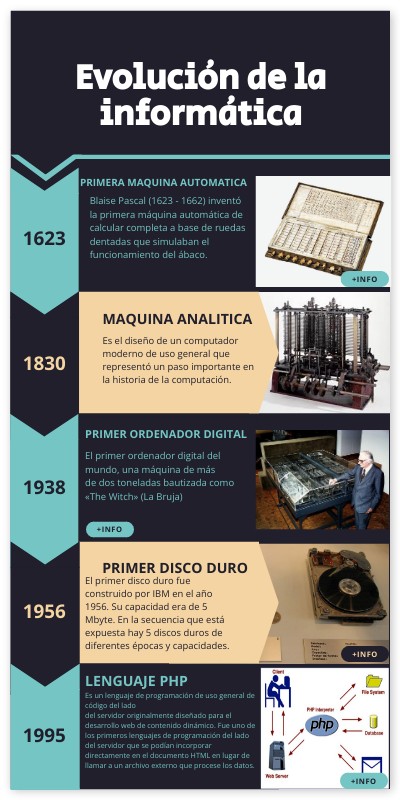 Evolución de la informática | Genially