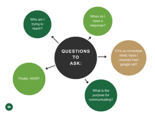 Modes of Communication: Questions to Ask