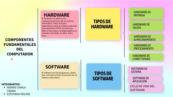 Cuadro sinóptico software y hardware | Genially