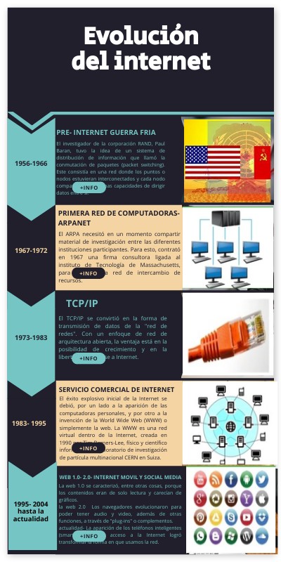 Evolución del internet | Genially