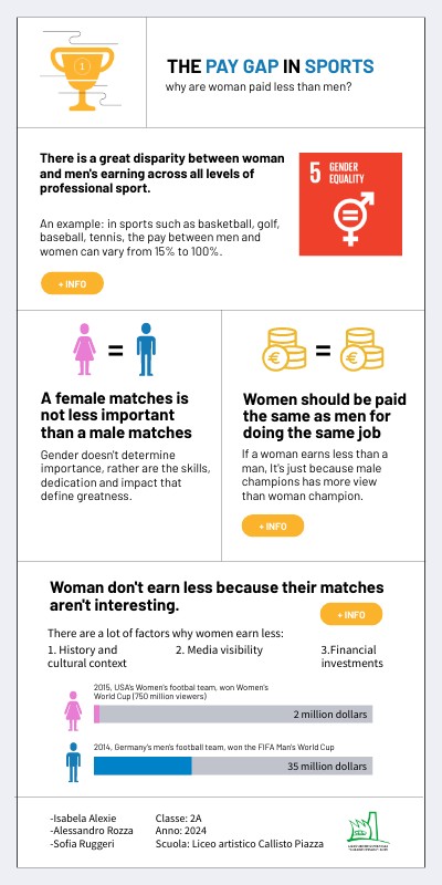 The pay gap in sport | Genially