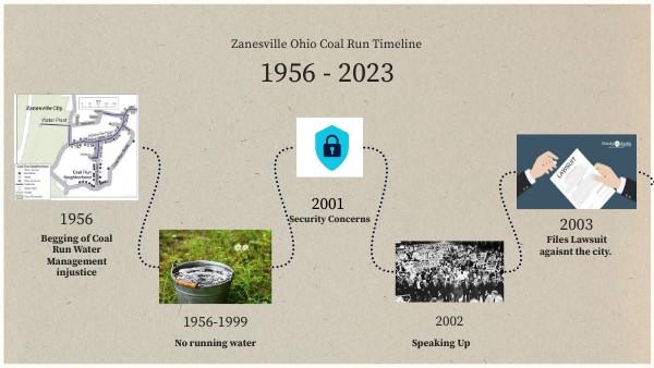 Coal Run Timeline | Genially
