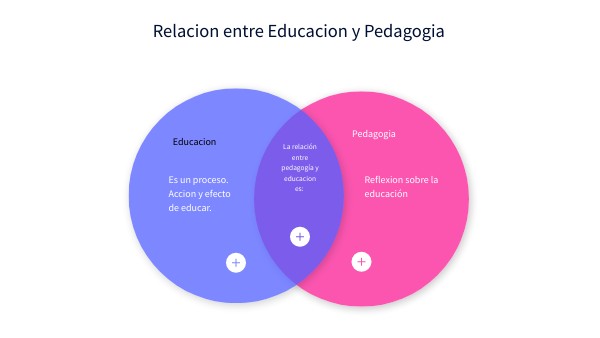 Relación entre pedagogía y educación | Genially
