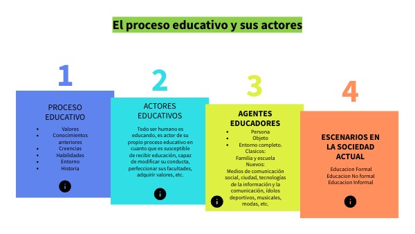 proceso educativo | Genially