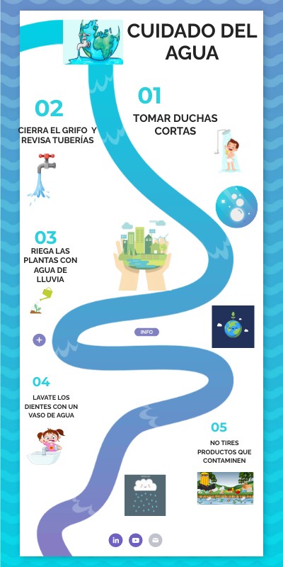 CUIDADO DEL AGUA | Genially