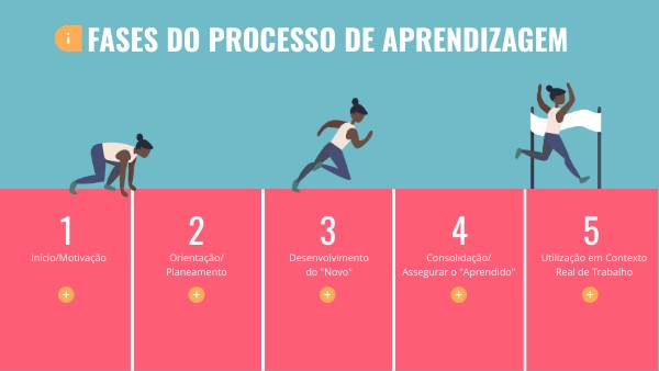 Fases do Processo de Aprendizagem | Genially