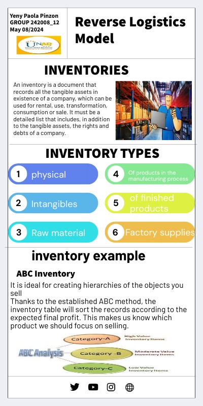 Reverse Logistics Model | Genially