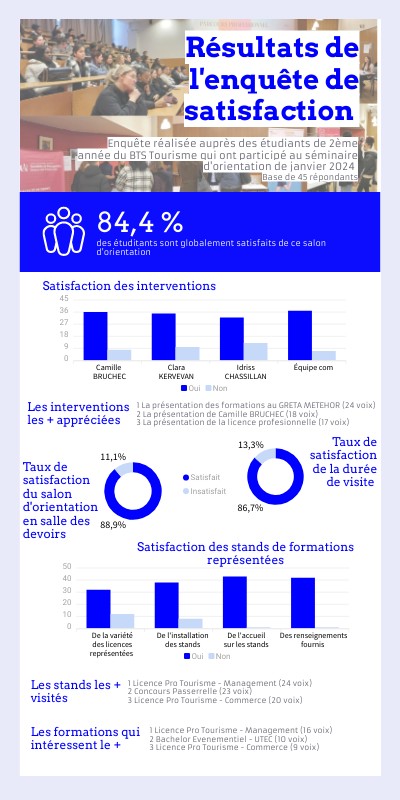Infographie Enquête de satisfaction salon orientation 2ème année | Genially