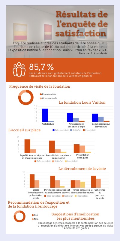 Infographie Enquête de satisfaction exposition Rothko