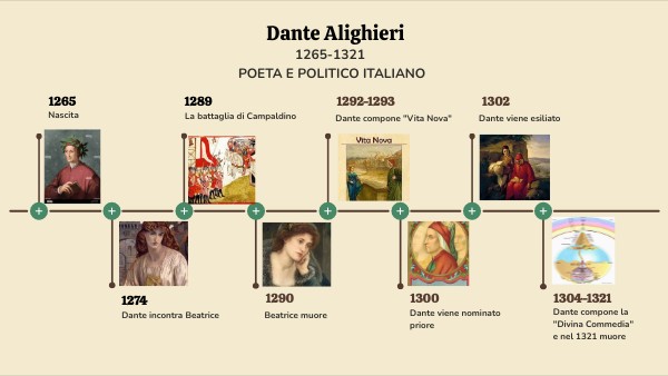 Timeline Dante | Genially