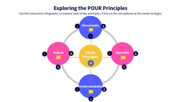 POUR PRINCIPLES Infographic | Genially
