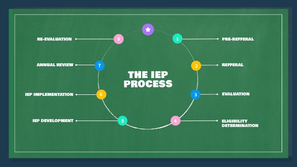 The IEP Process | Genially