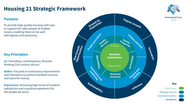 Housing 21 Strategic Framework v2 | Genially
