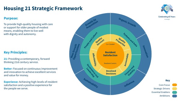 Housing 21 Strategic Framework v5