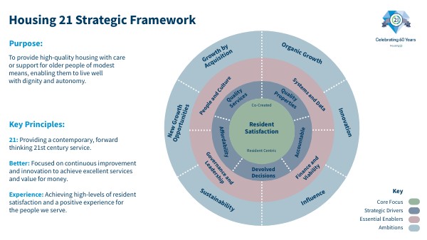 Housing 21 Strategic Framework v4