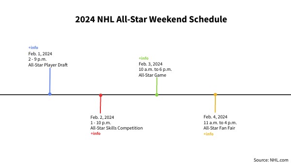 NHL all star game | Genially