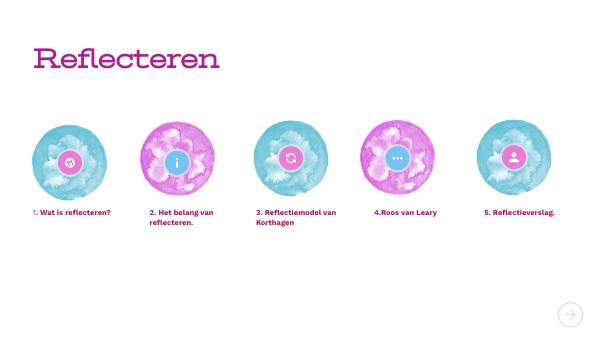 Reflecteren | Genially
