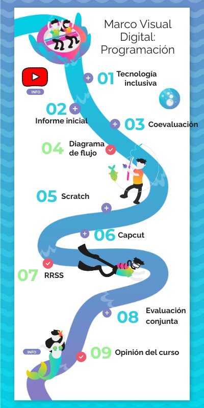 Programación MVD | Genially