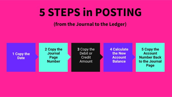 Chapter 5-Posting | Genially