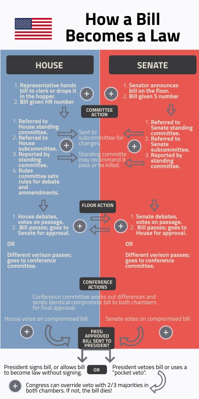 How a Bill Becomes a Law | Genially
