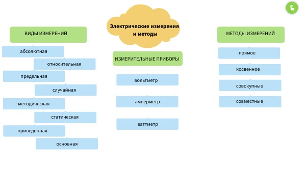 Boxes Concept Map | Genially