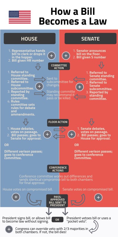 How a Bill Becomes a Law | Genially