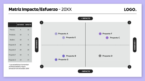 Matriz impacto vs esfuerzo | Genially