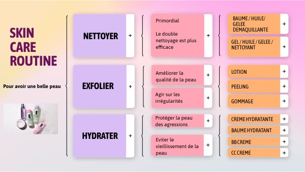 Tableau de synthèse skin care routine | Genially