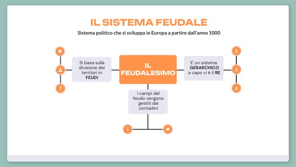 IL SISTEMA FEUDALE | Genially