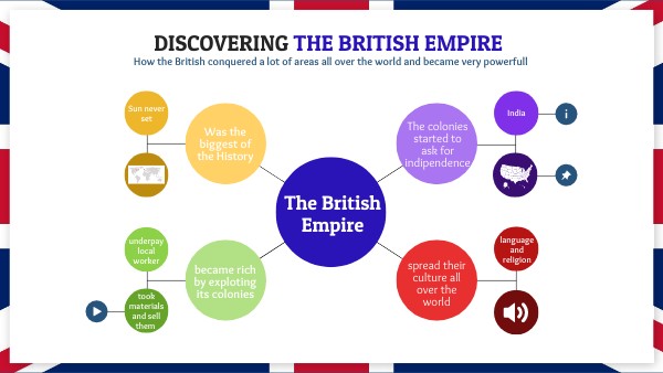 The British Empire | Genially