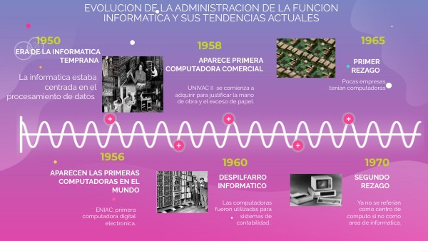 EVOLUCION DE LA ADMINISTRACION INFORMATICA Y SUS TENDECIAS | Genially