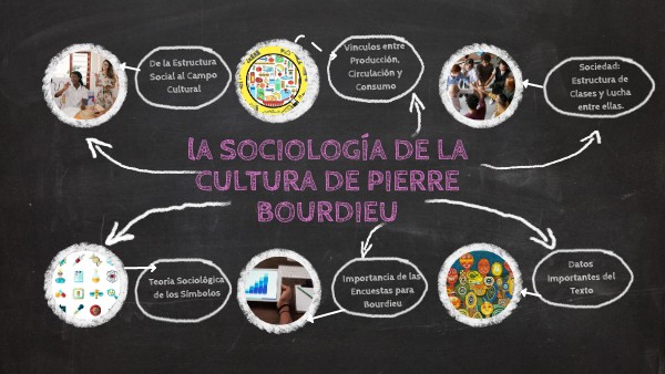 La Sociología de la Cultura de Pierre Bourdieu | Genially