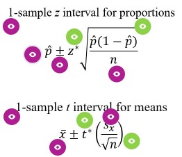 Confidence Interval Formulas | Genially