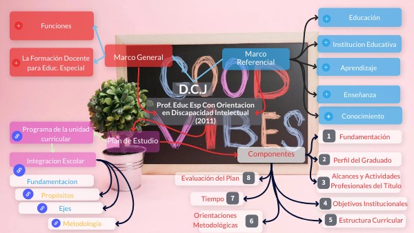 MAPA MENTAL:PS-UNNE | Genially