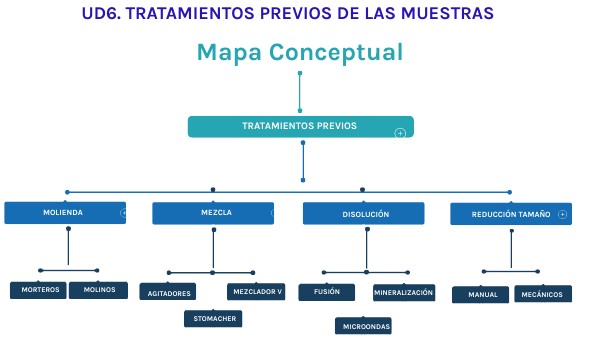 Mapa Conceptual MyPM UD6 | Genially
