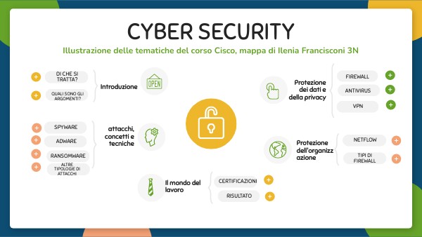 CYBER SECURITY | Genially