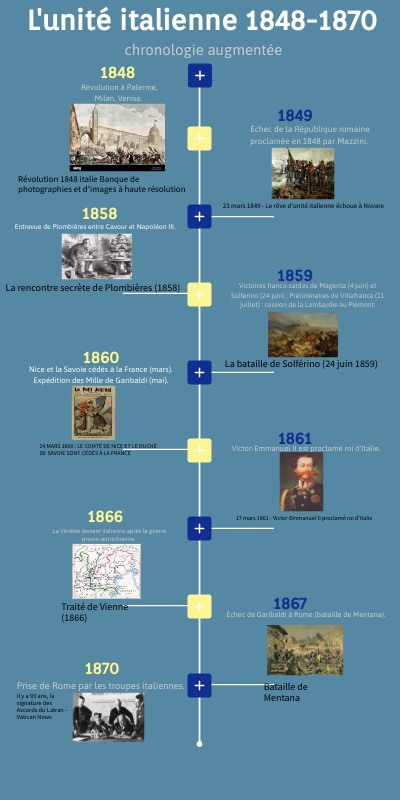 Timeline italie | Genially