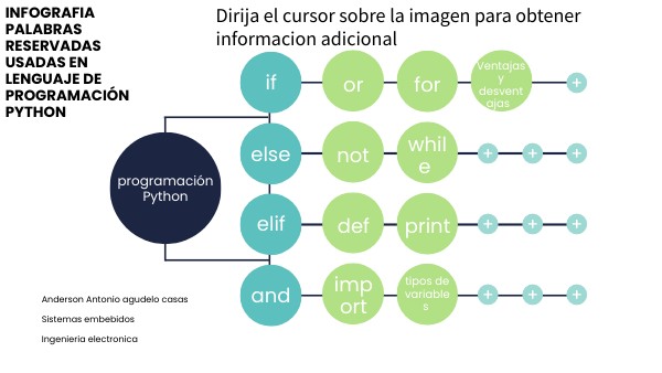 Infografia palabras reservadas en lenguaje de programación Python