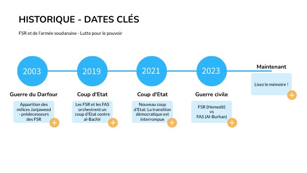 CORP ILLUSTRATION TIMELINE | Genially