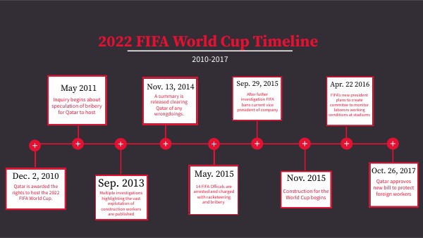 2022 FIFA World Cup GENIAL TIMELINE | Genially