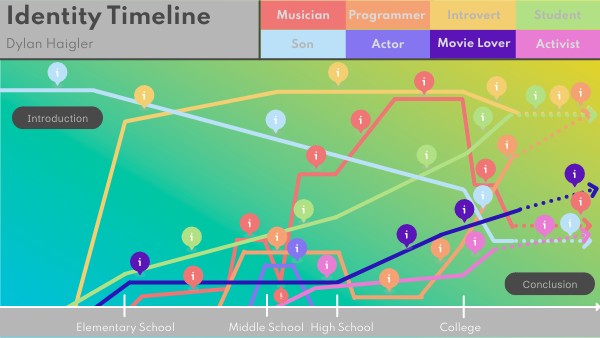 Identity Timeline | Genially