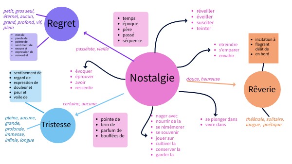 nostalgie | Genially