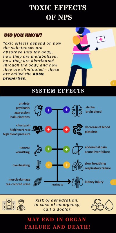 Toxic effects of NPS | Genially