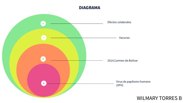 Diagrama cebolla | Genially