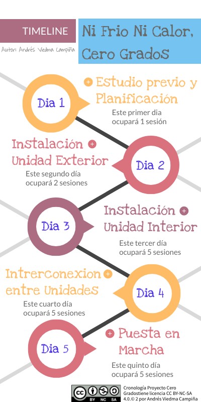 Timeline Proyecto Cero Grados | Genially