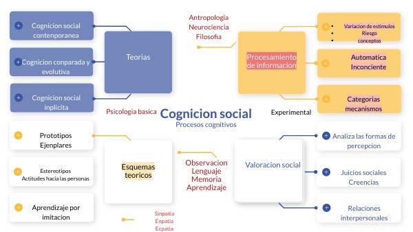 Cognicion social | Genially