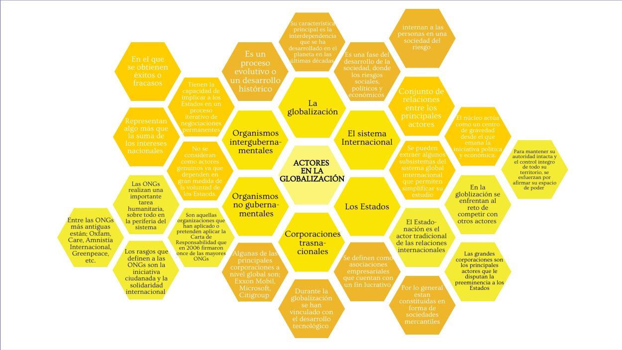 Mapa Mental Panal | Genially