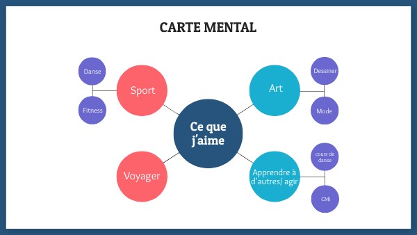 Carte mentale circulaire | Genially